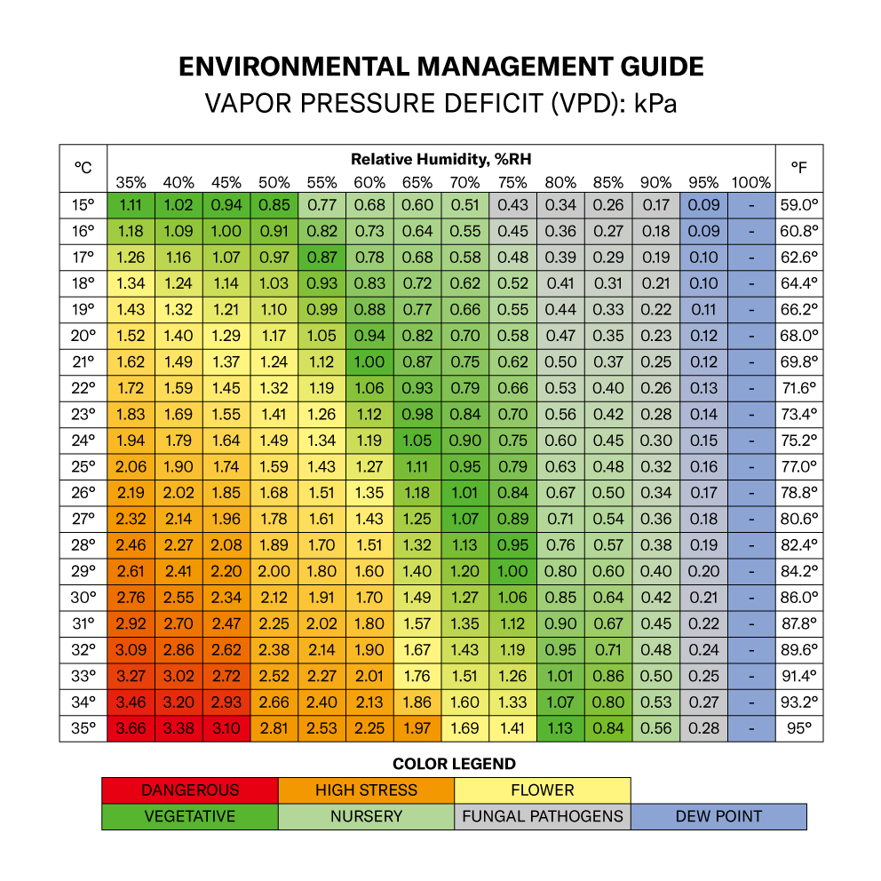 Understanding VPD: Unlock Optimal Plant Growth Easily